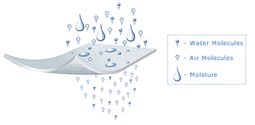 Breathability Moisture Vapor Transfer “Sweat-Through Rate” - Outer Armor